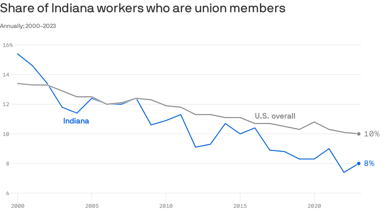 Indiana seeing increased share of workers in unions - Axios Indianapolis