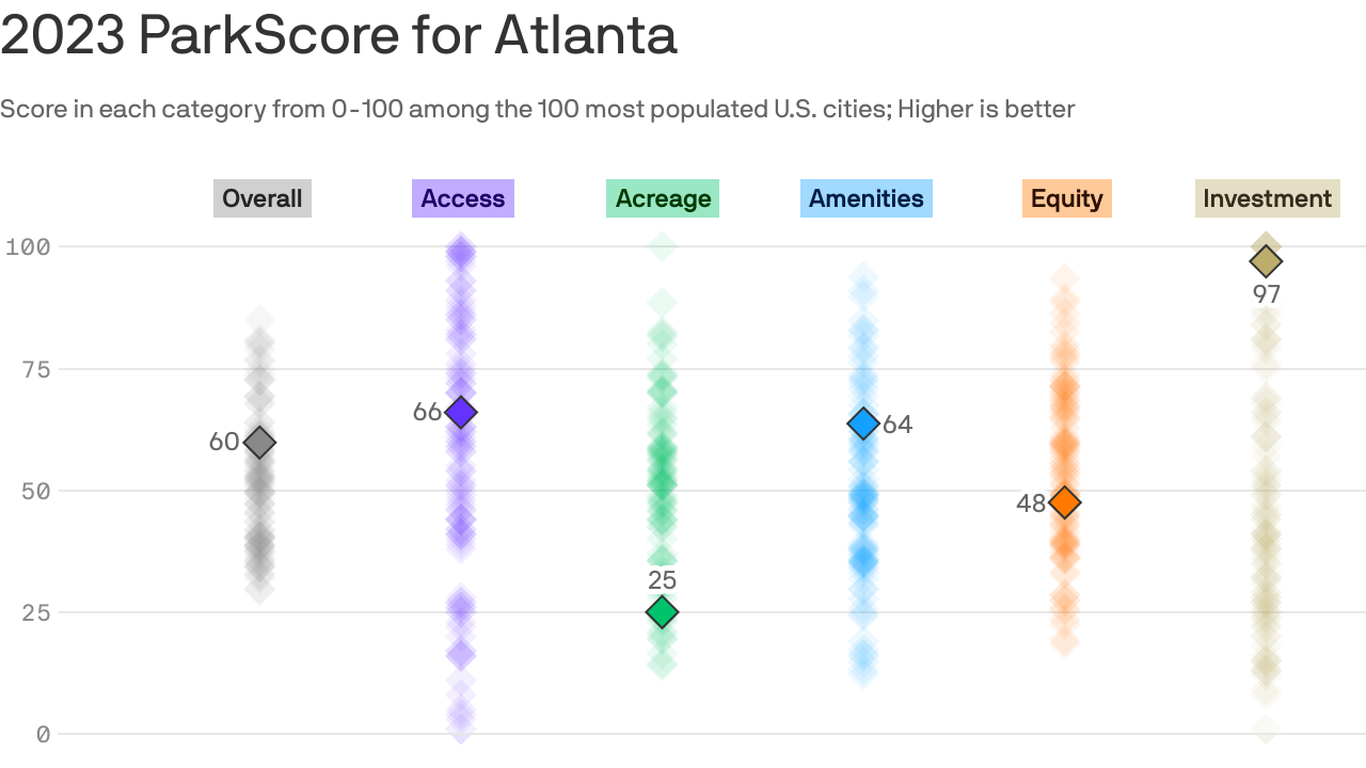 How Atlanta parks rank nationally - Axios Atlanta