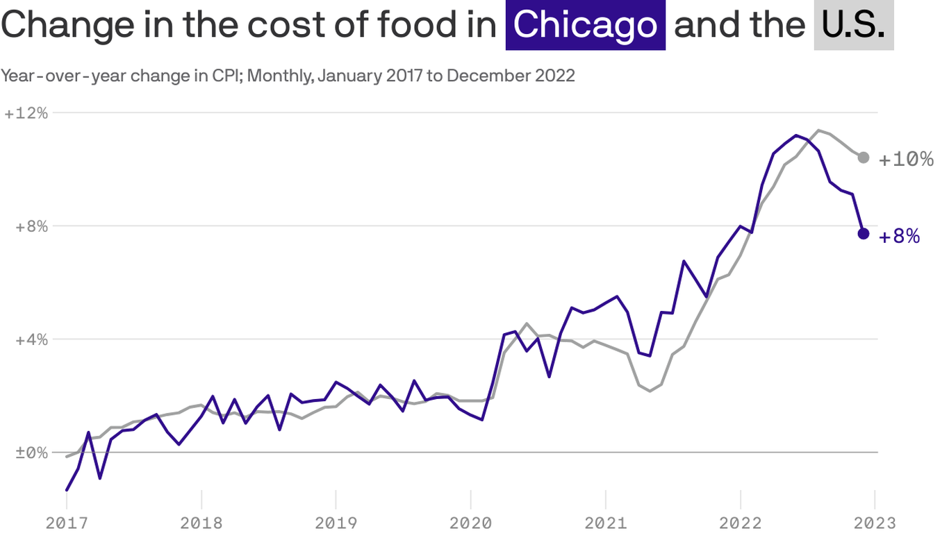 Food prices are falling in Chicago but consumers still seek relief ...