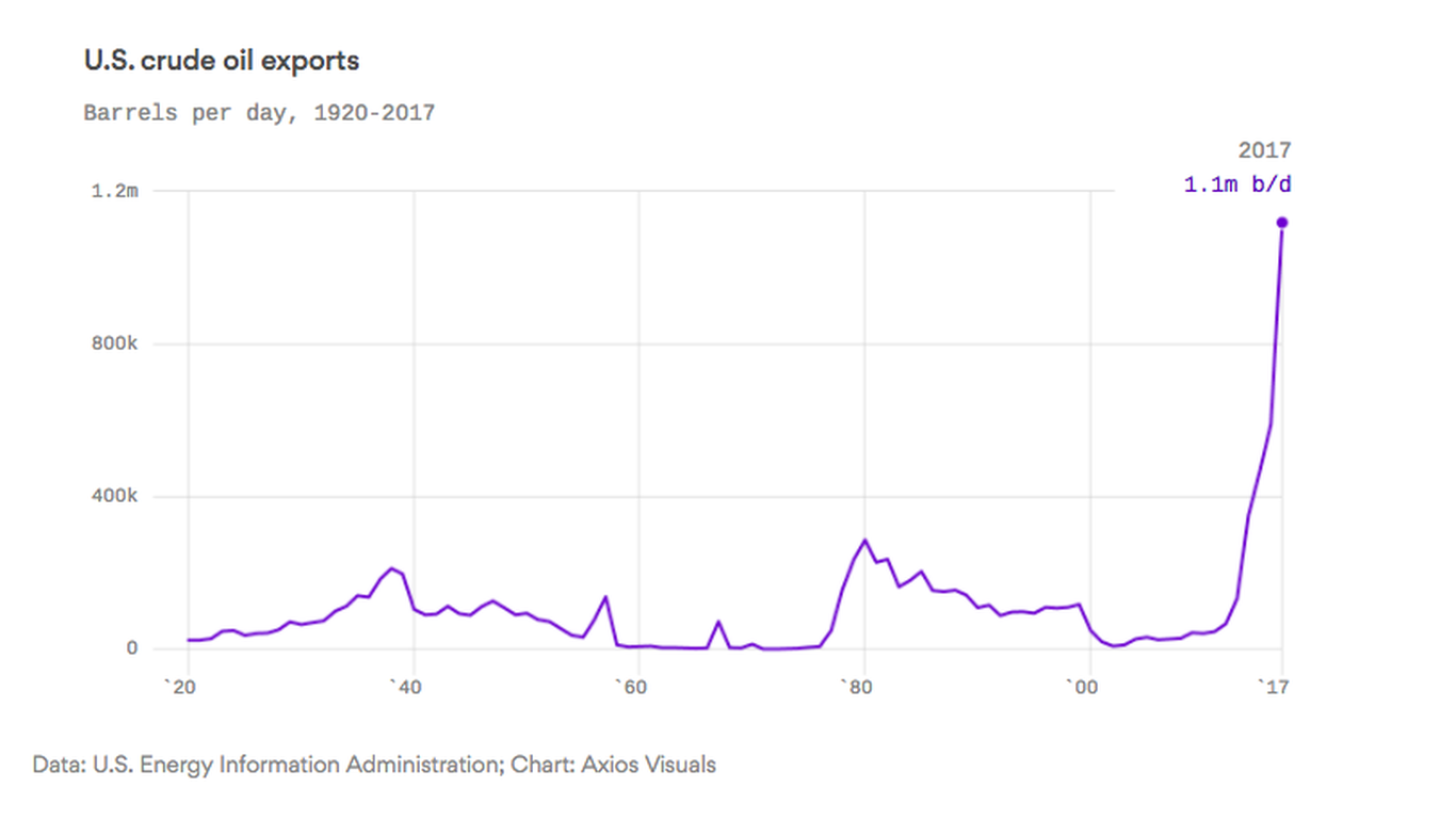 America’s oil-export boom is one for the history books