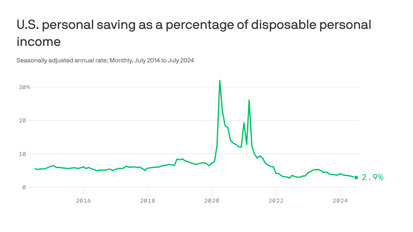 Personal saving rate dips amid strong consumer spending