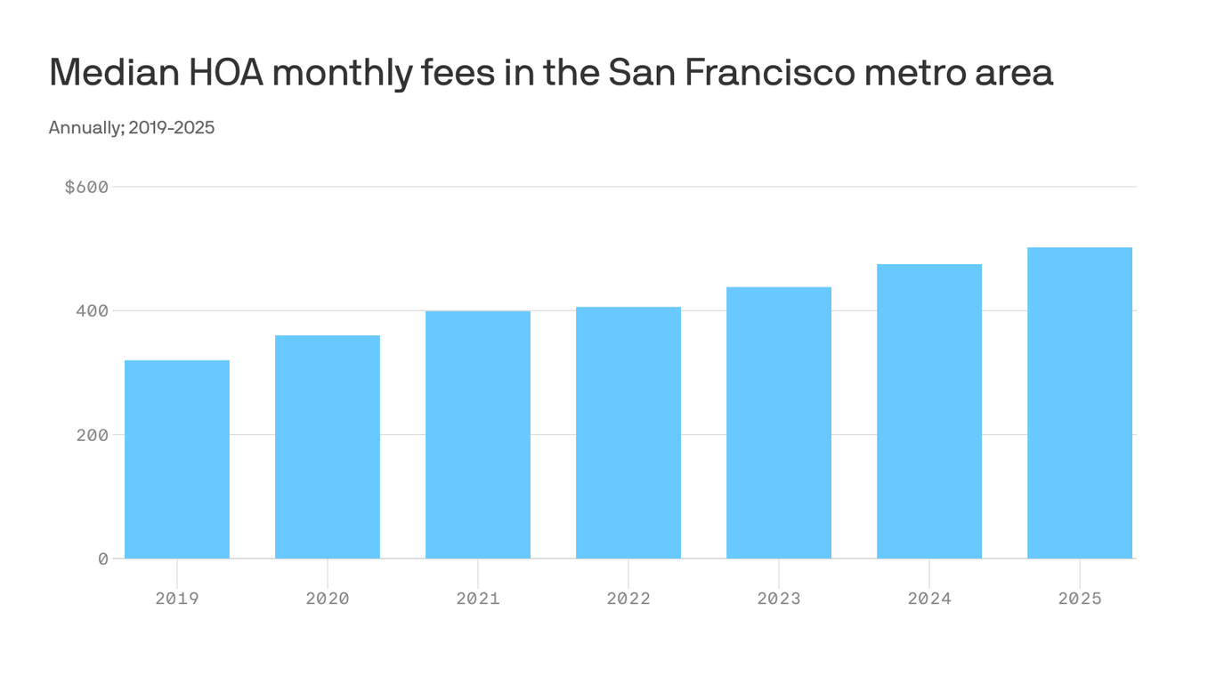 HOA fees in San Francisco metro surpass $500 - Axios San Francisco