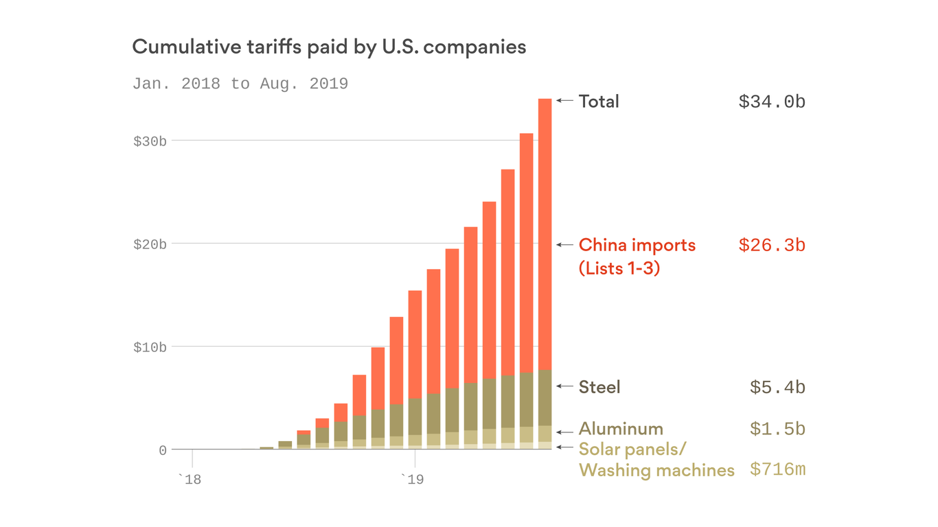The trade war and tariffs have cost U.S. companies $34 billion so far ...