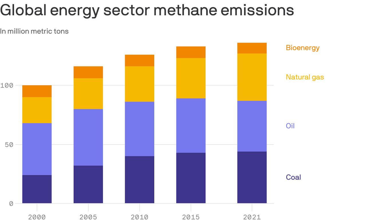Charting the rise in methane emissions