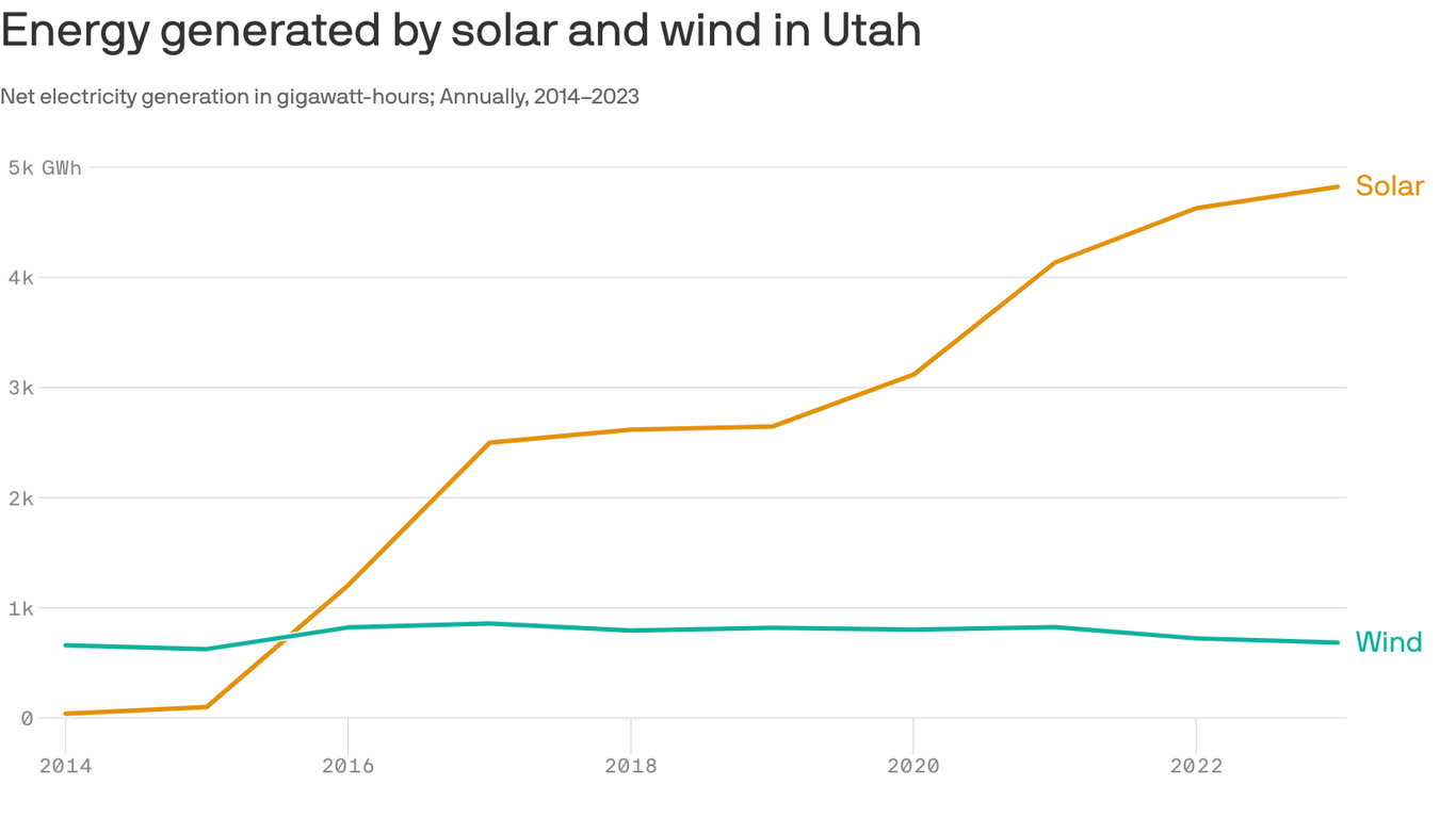 Utah's solar power production soared over the past decade - Axios Salt ...