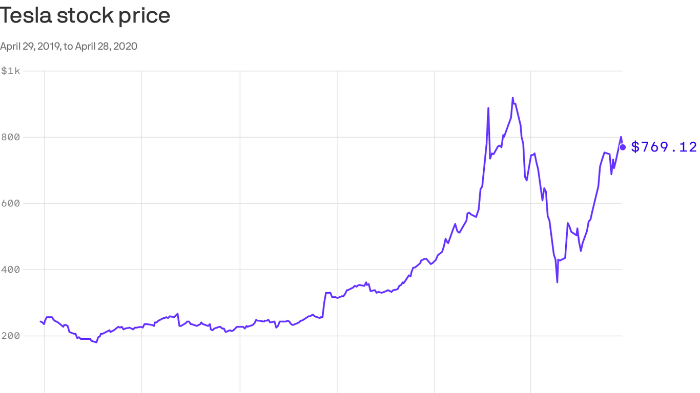 Tesla's first-quarter earnings to provide glimpse at coronavirus impact ...