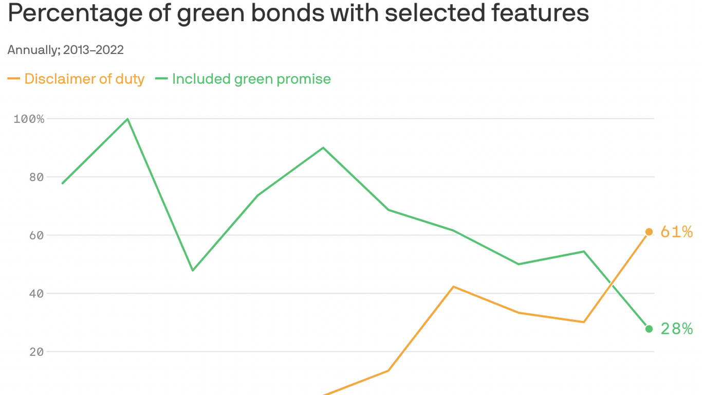 Governments aren't cracking down on the greenwashing of green bonds ...