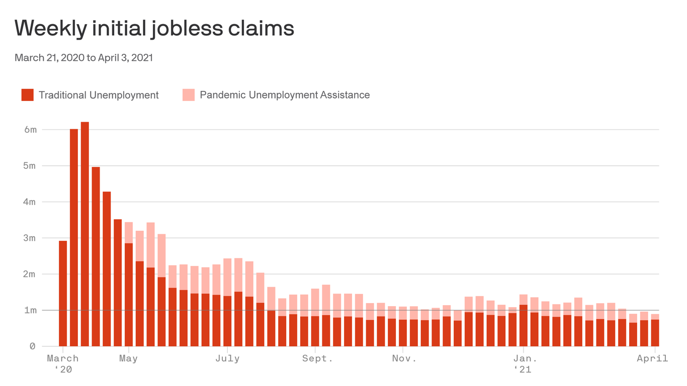Jobless claims rise, bucking employment rebound story