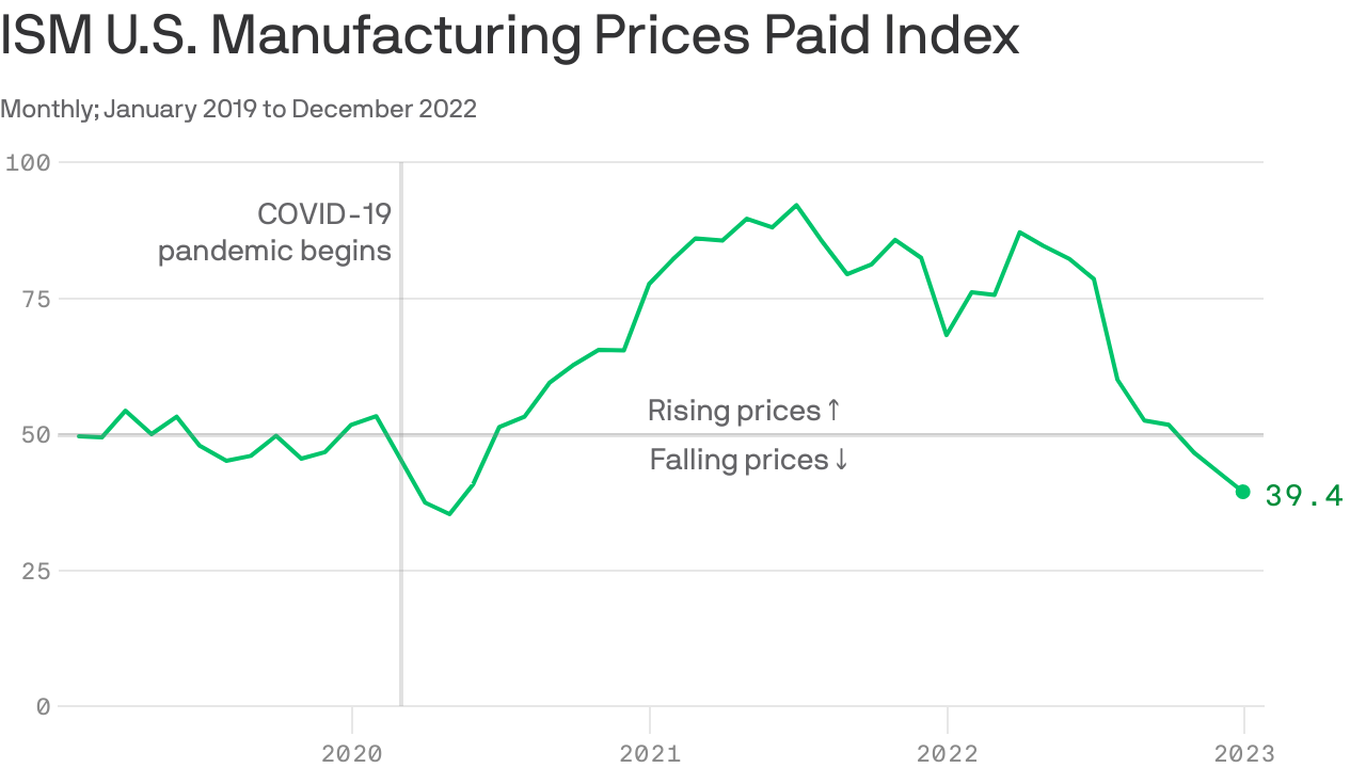 ISM manufacturing survey is the latest sign of disinflation