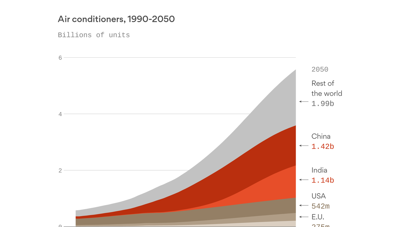Next climate challenge: A/C demand expected to triple