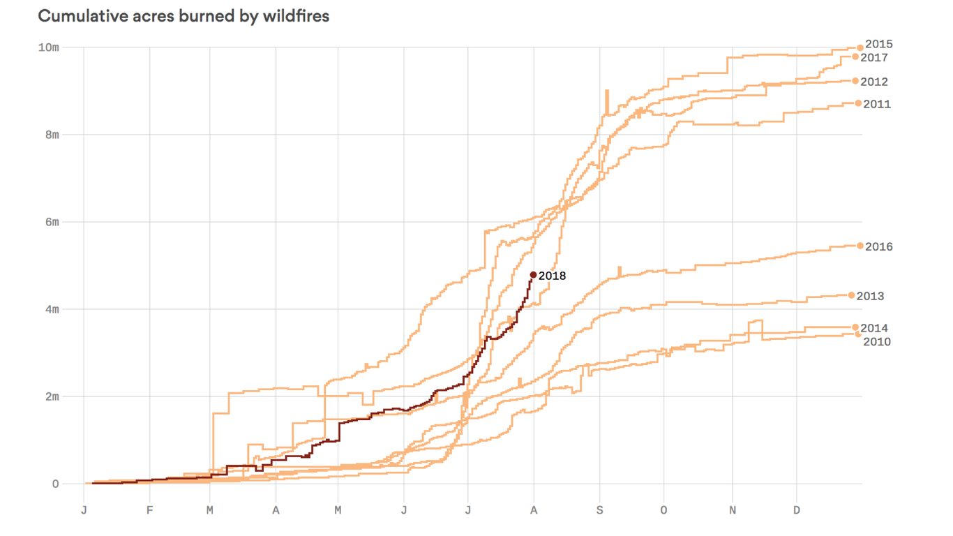 How this year's U.S. wildfire season compares to previous years