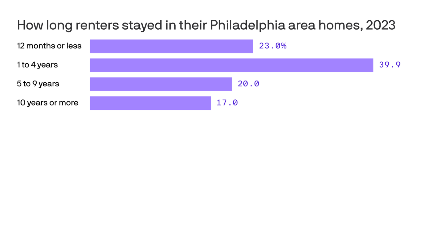 Renters in the Philly region are staying put long-term - Axios Philadelphia