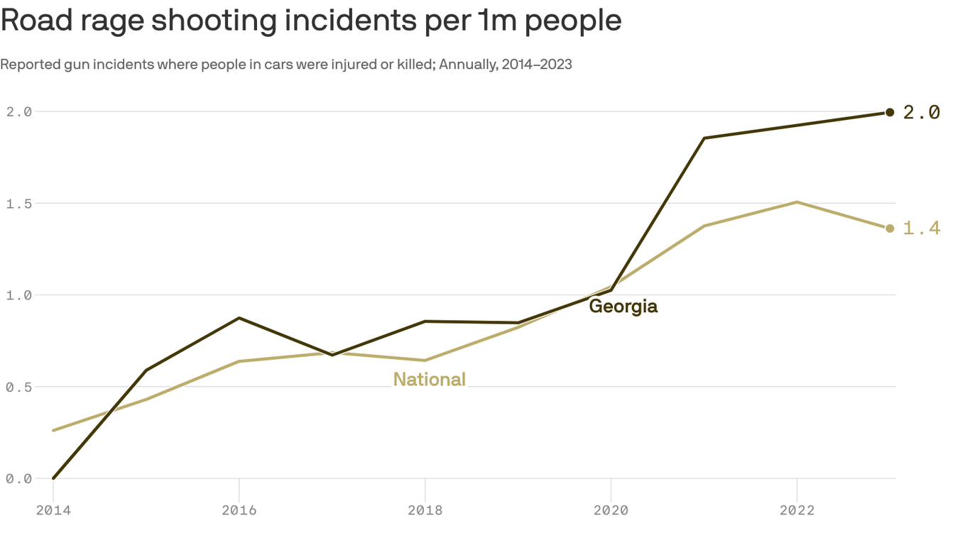 Road rage shootings are on the rise in Georgia - Axios Atlanta