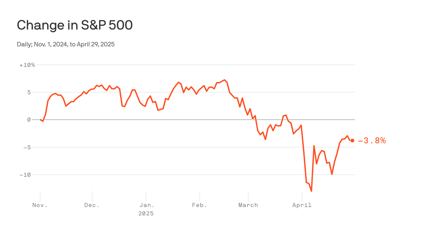 Trump rejects stock market impact post GDP report, but it's all him