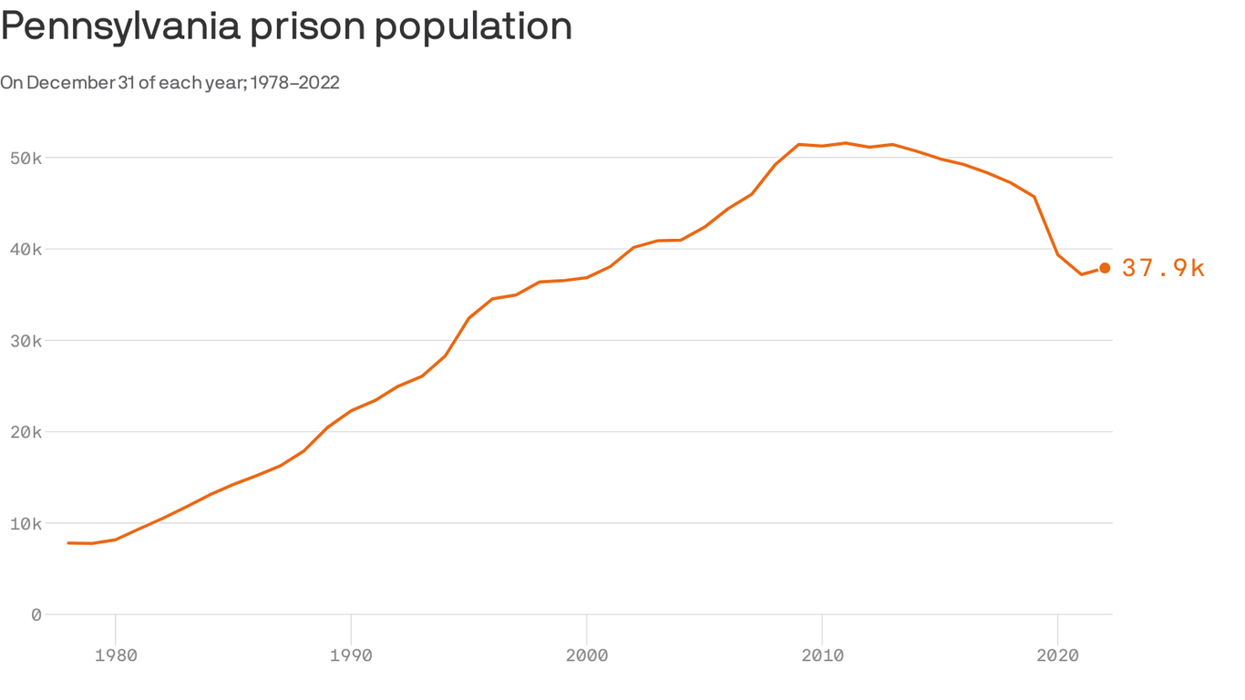 Prison population rises in Pennsylvania - Axios Philadelphia