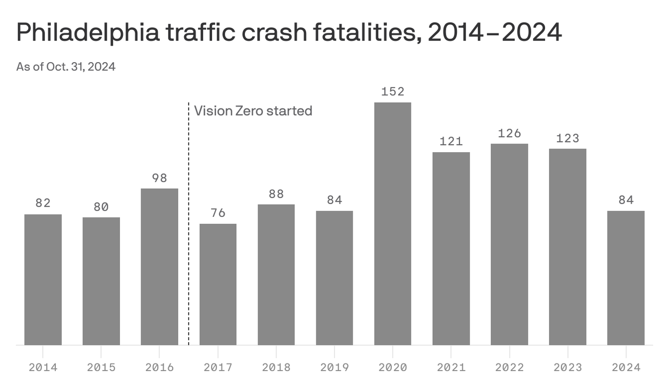 Philadelphia traffic deaths decline but still higher than pre-pandemic ...