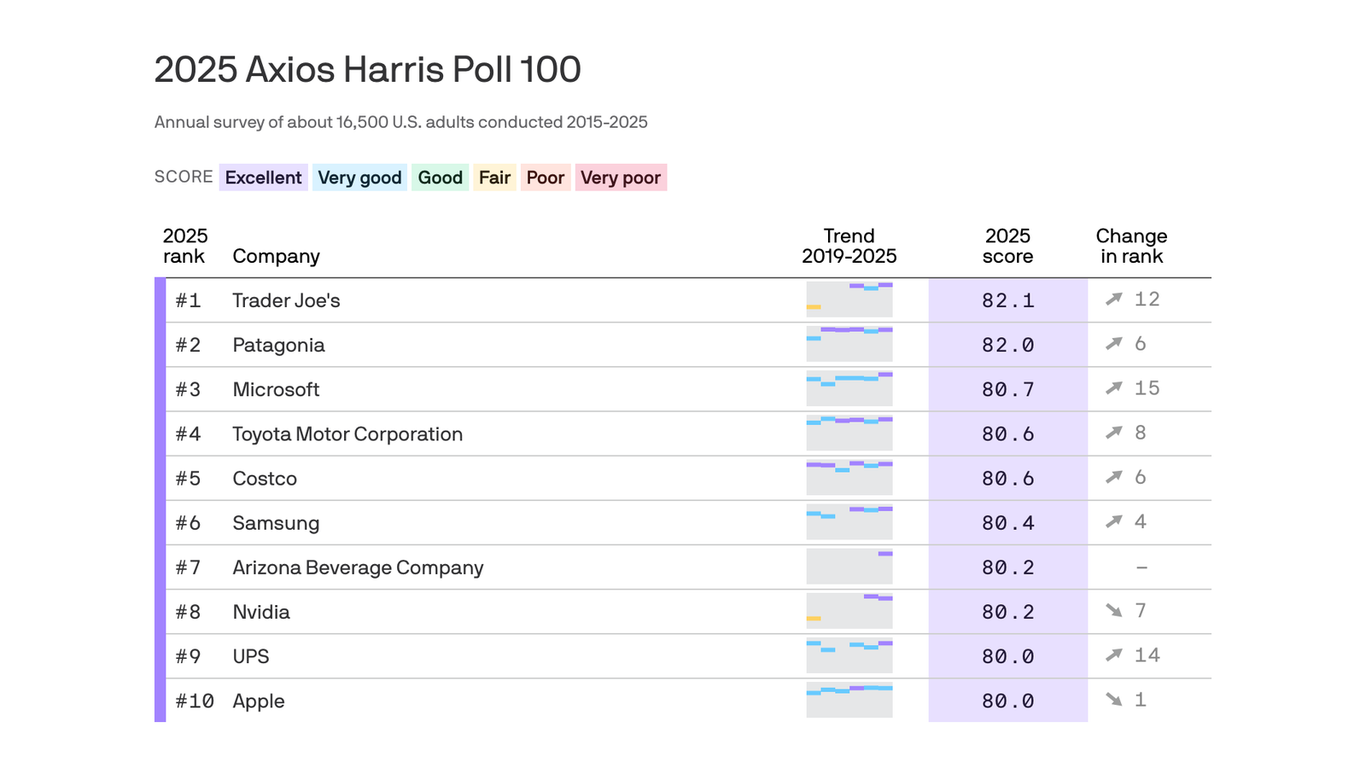The 2025 Axios Harris Poll 100 reputation rankings