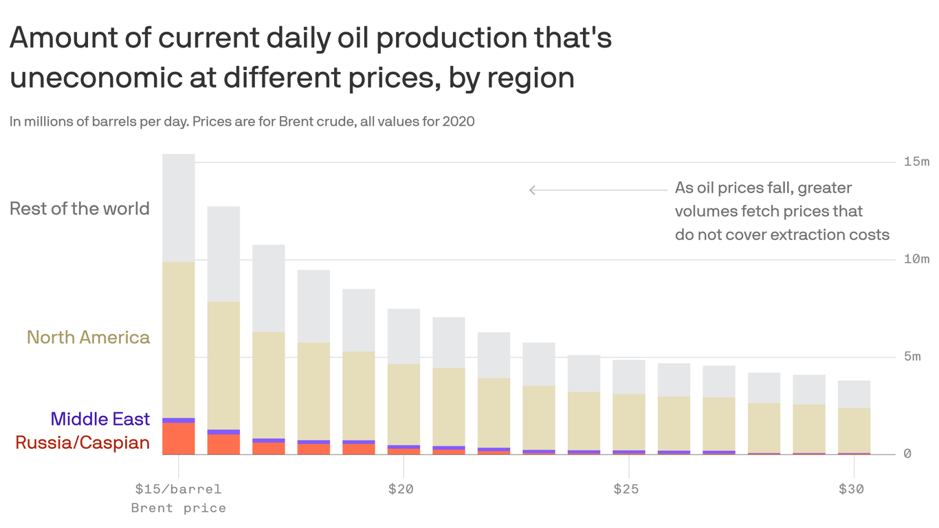 Oil faces daunting landscape from coronavirus-fueled demand collapse
