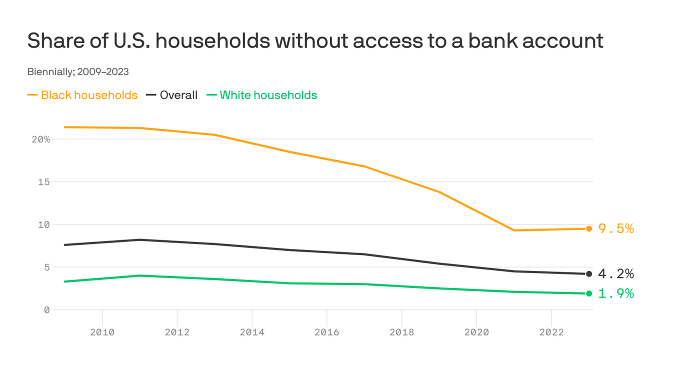Share of Americans without a bank account is at record low