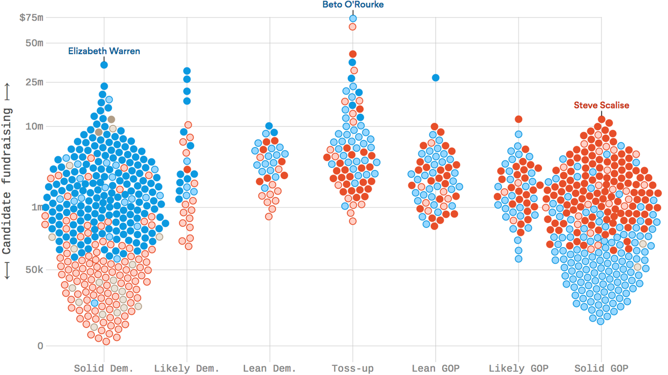 The biggest midterm contributions went to the closest races