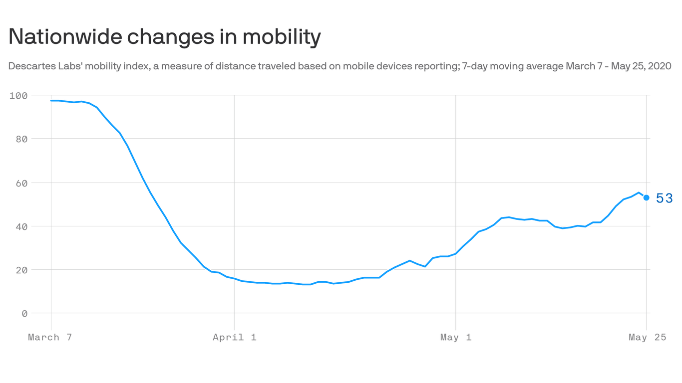 National mobility keeps rising as more states reopen economies