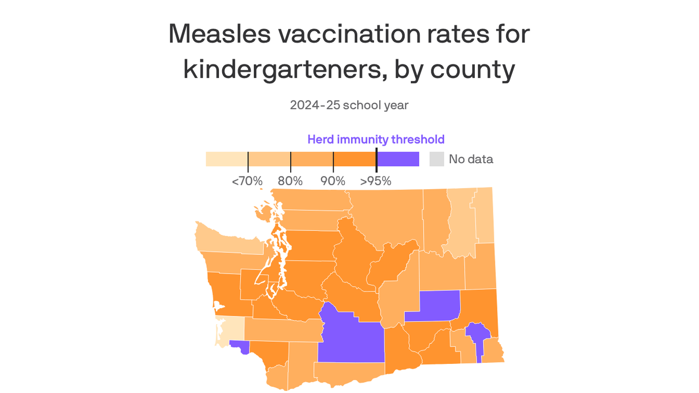 Most Washington counties fall short of measles herd immunity - Axios ...