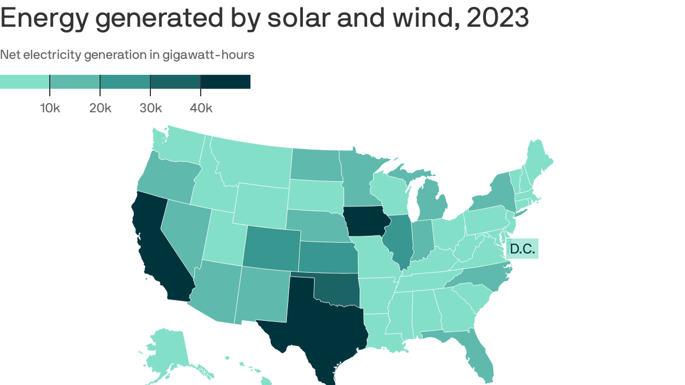 California leads the country in solar power generation - Axios San Diego