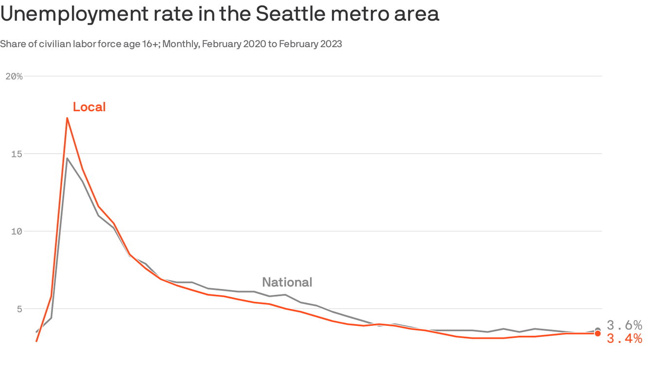 Seattle's jobless rate was slightly below the U.S. average in February ...