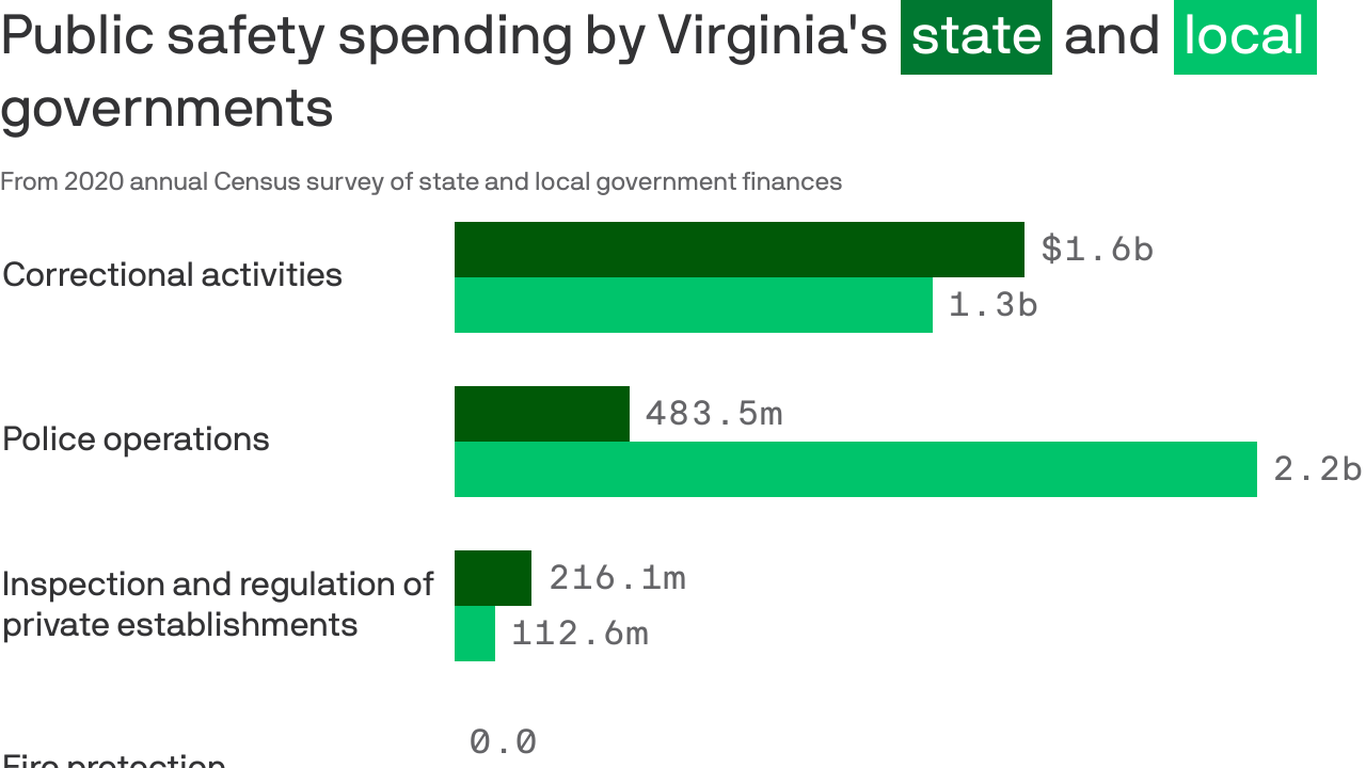 Virginia increased police spending in 2020 despite defunding calls ...