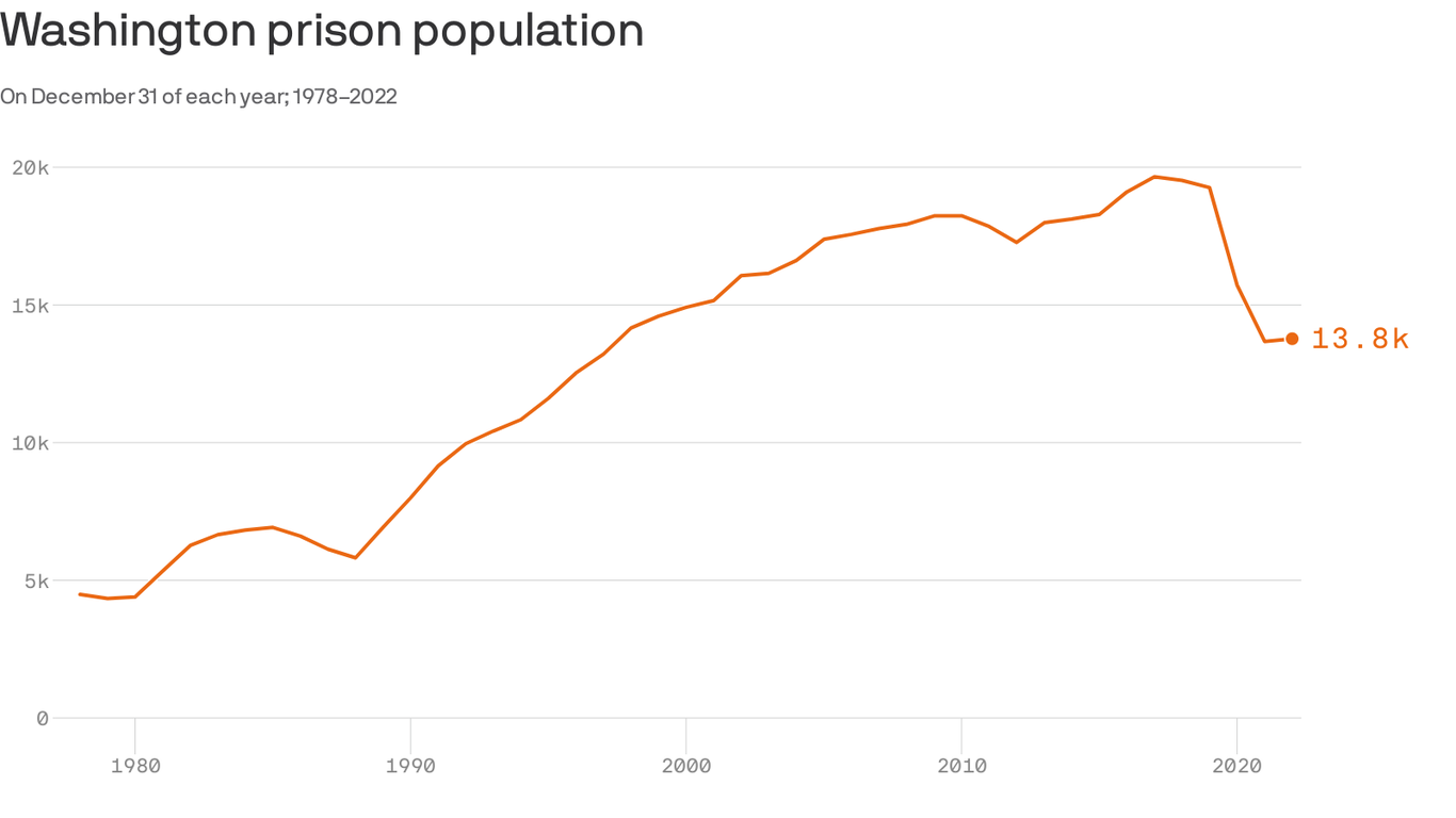 Washington state prison population is down 30% since 2017 - Axios Seattle