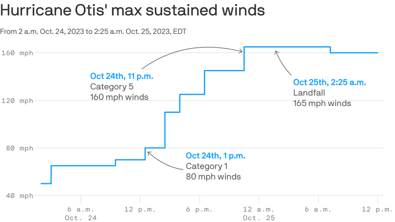 How Hurricane Otis shocked forecasters with its rapid strengthening