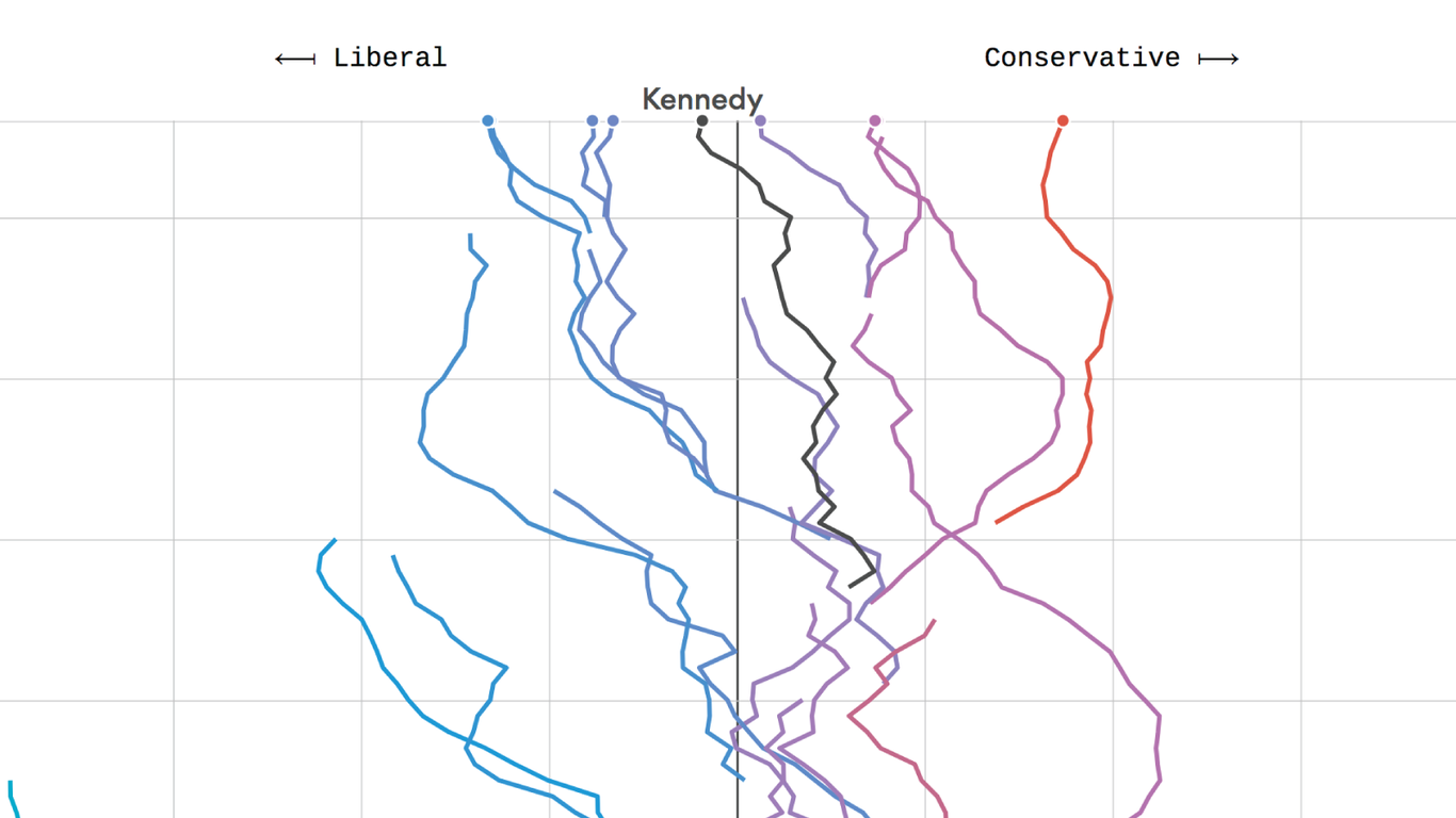 Kennedy's shift to the left of the Supreme Court
