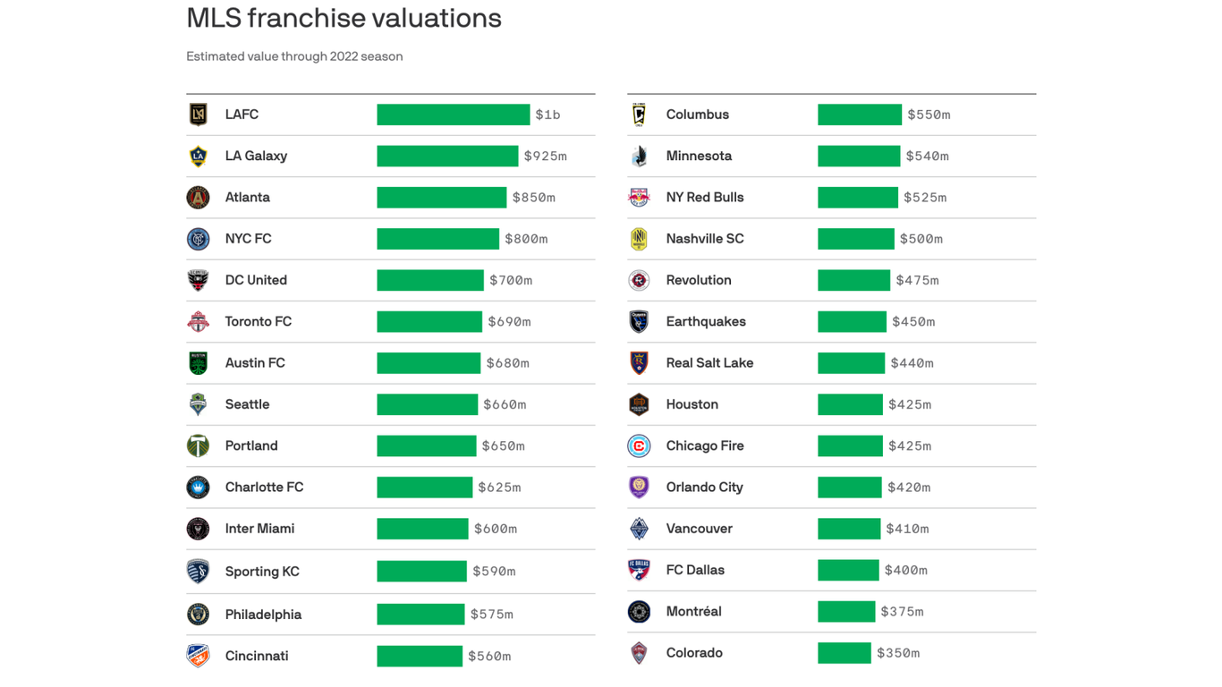 LAFC becomes Major League Soccer's first $1 billion franchise