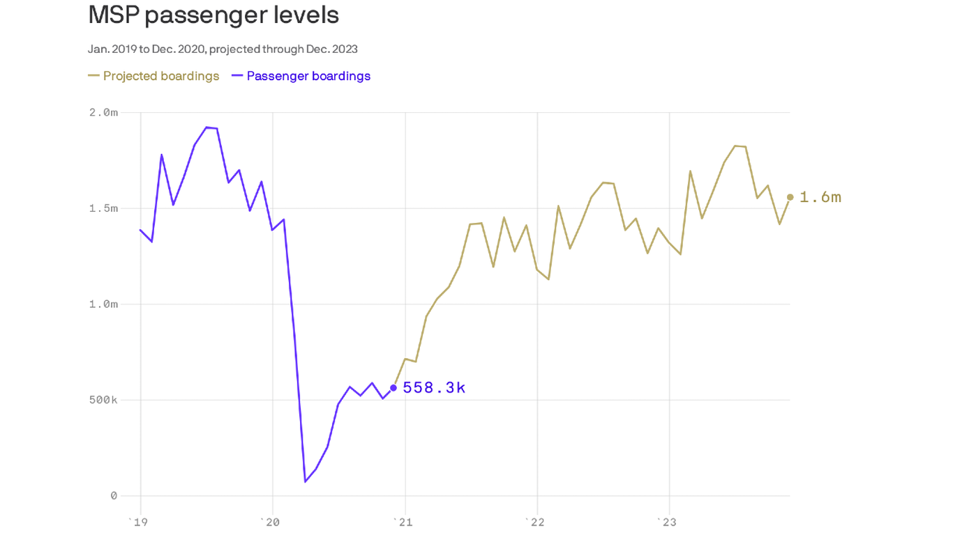 MSP's passenger load could take years to return to pre-pandemic levels ...