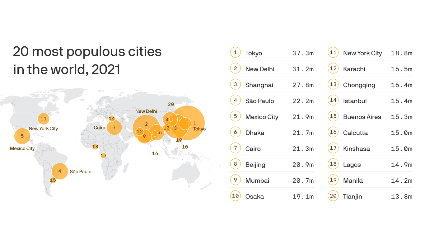 "Megacities" are on the rise around the world