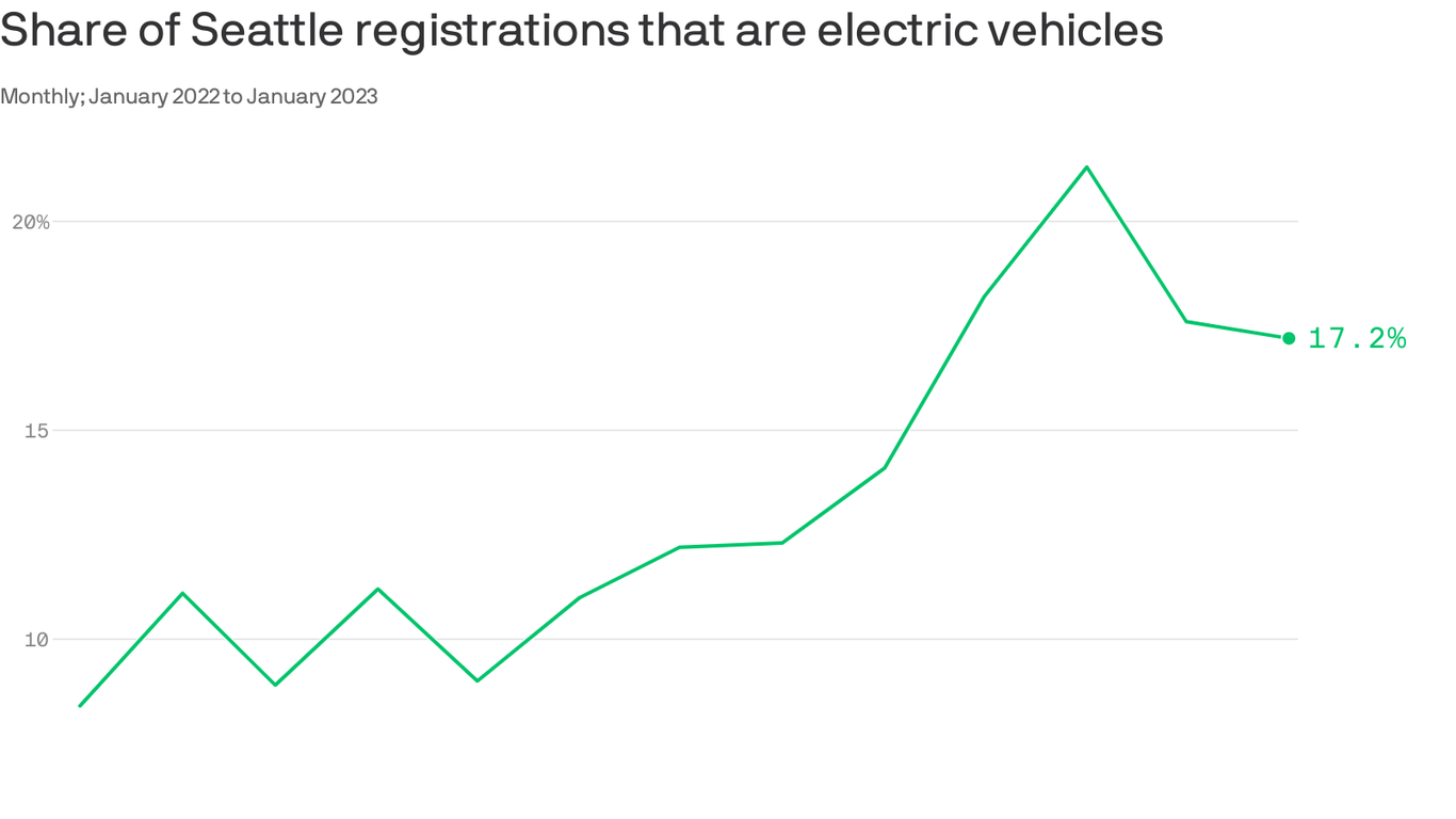 Electric vehicle adoption doubles in Seattle from 2022 to 2023 - Axios ...
