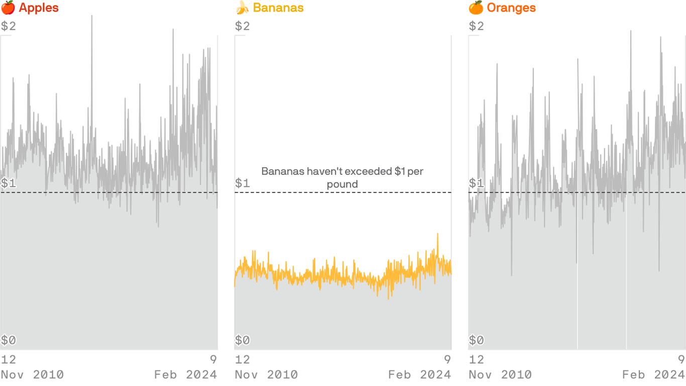 Bananas are one of the few food items untouched by inflation