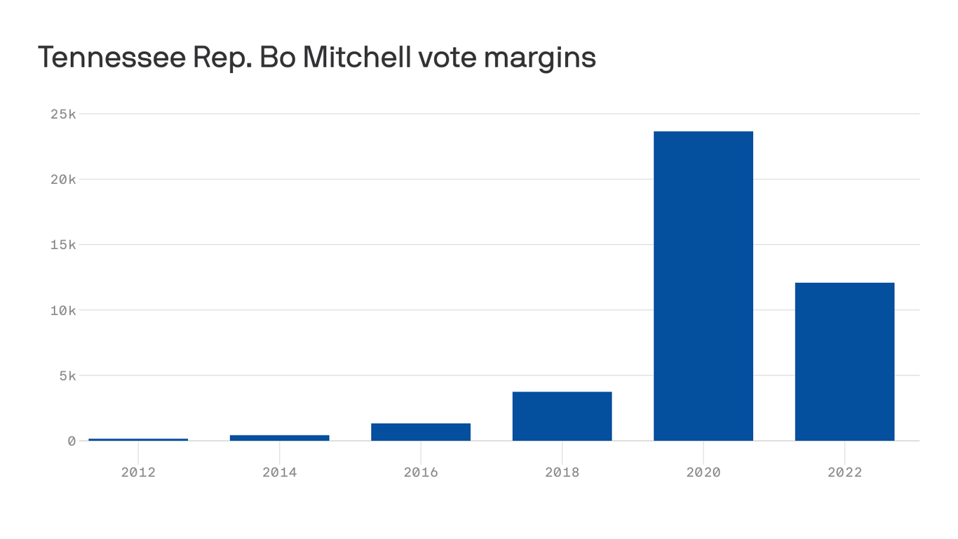 Rep. Bo Mitchell's election history - Axios Nashville