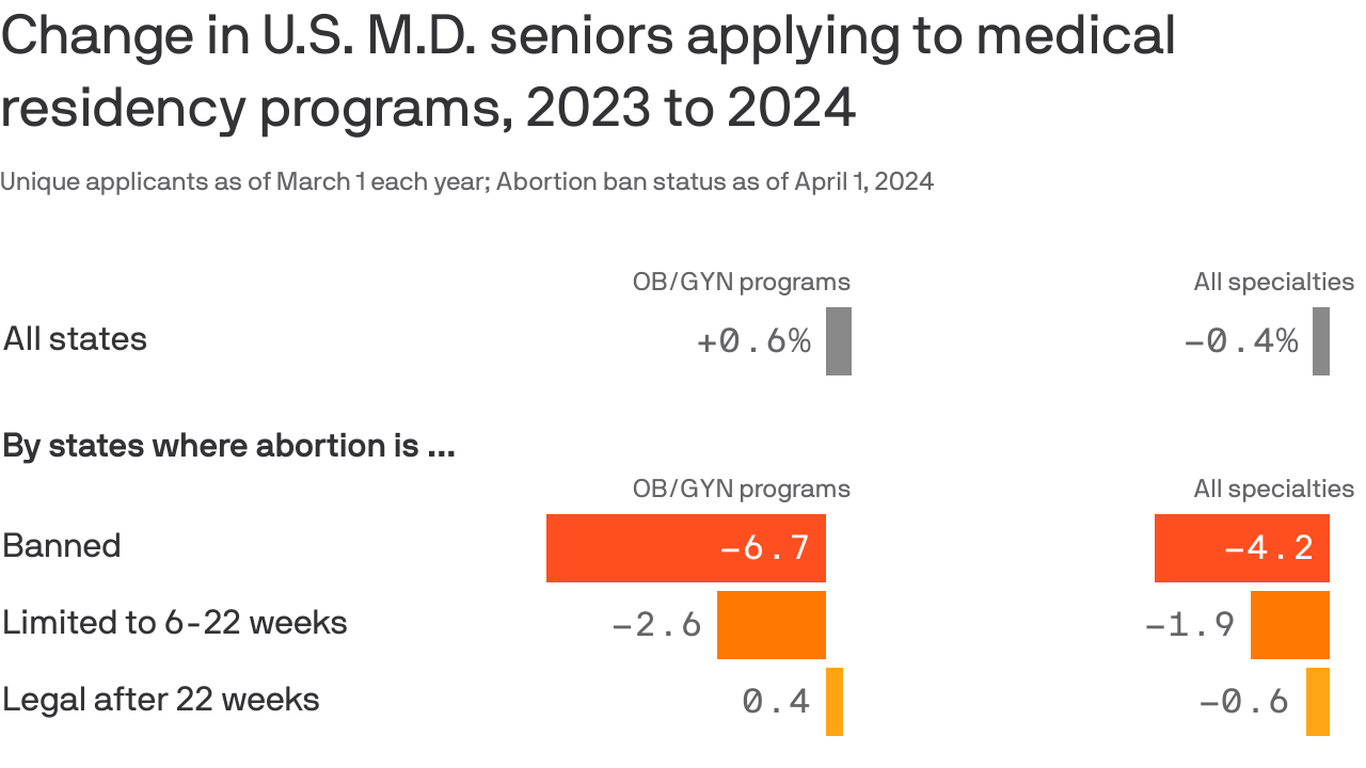 New doctors are avoiding working in states with abortion bans