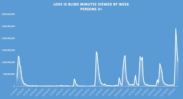 Charlotte's season of "Love is Blind" is the most streamed season in ...