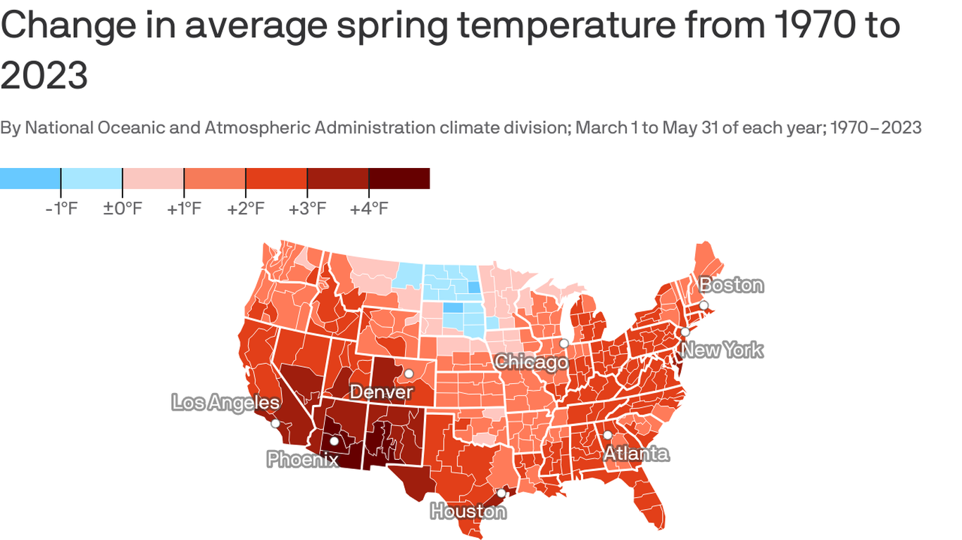 Spring temperatures in Phoenix have risen substantially since 1970 ...