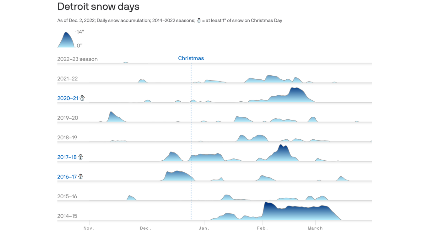 Winters are warming around Detroit, but expect snow - Axios Detroit