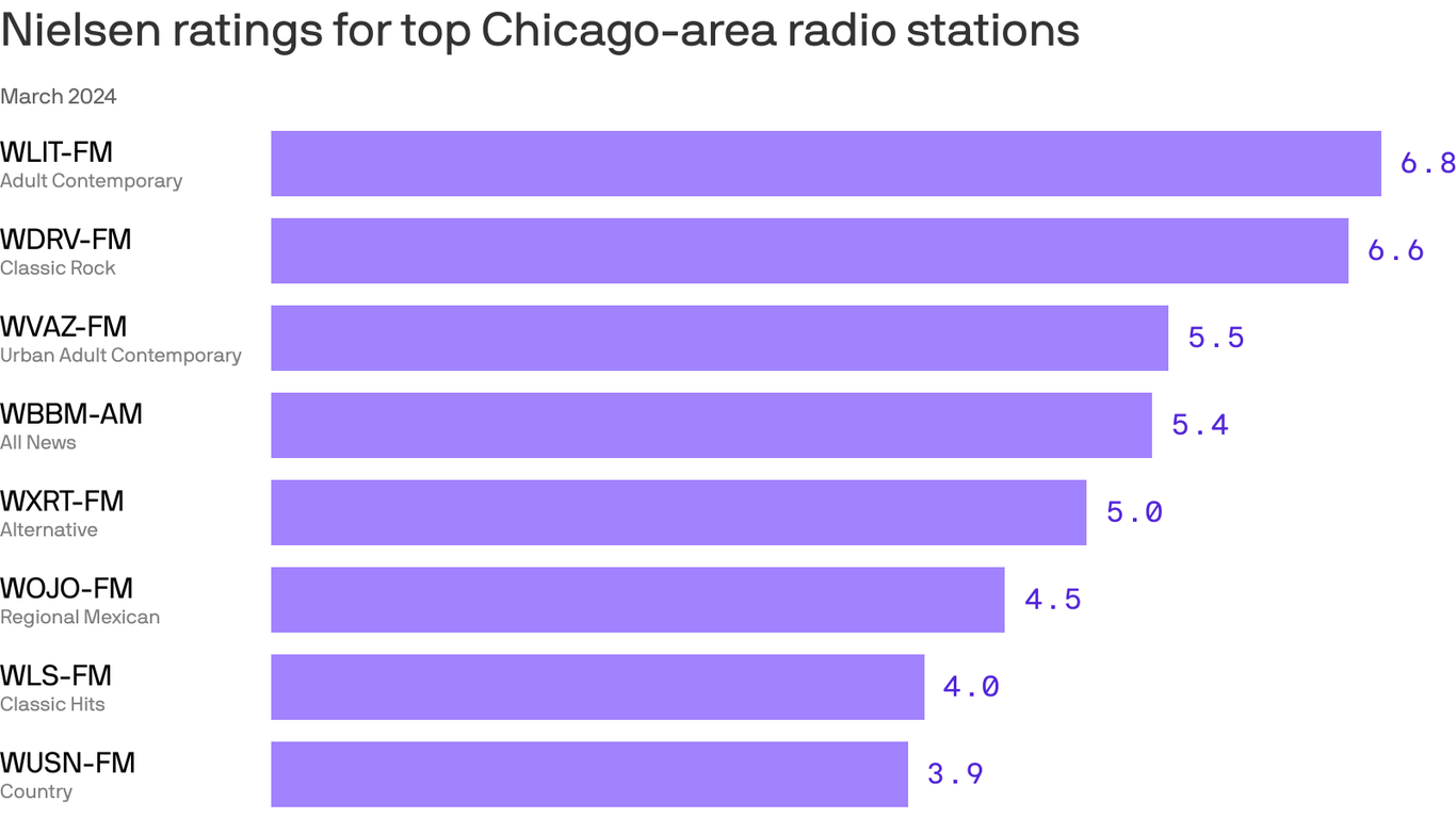 Chicago NPR station WBEZ dips in March radio ratings - Axios Chicago