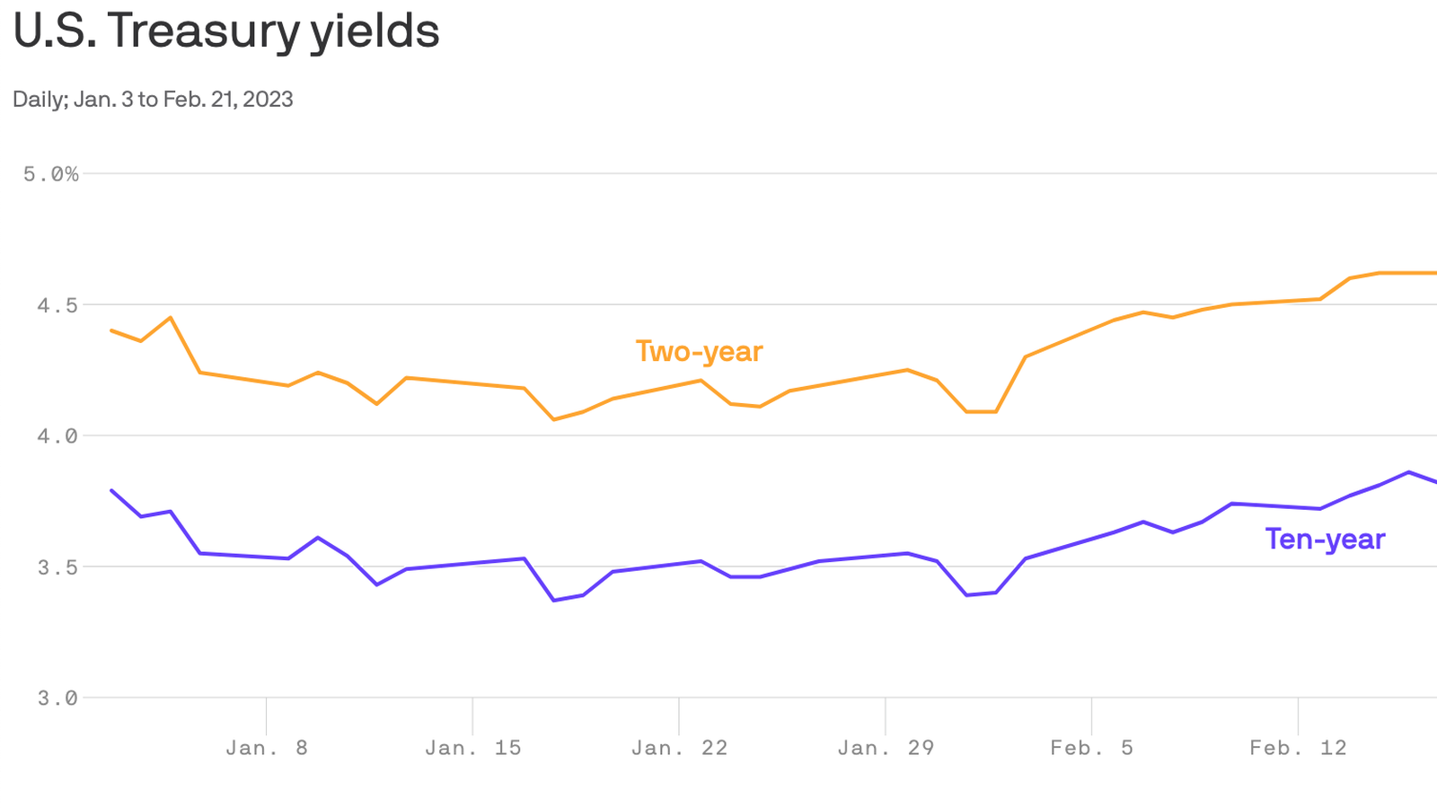 Bond Yields Keep On Rising