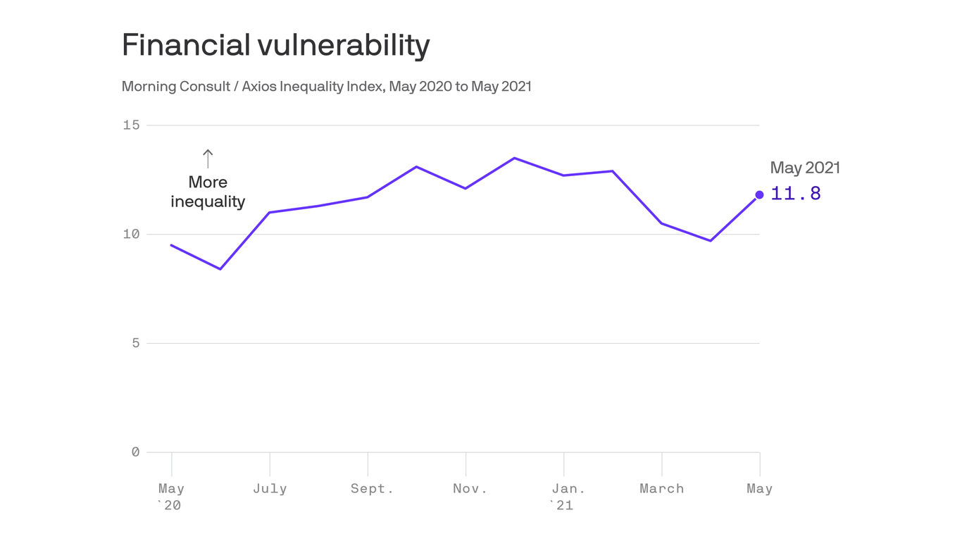 Index: Financial vulnerability decreased for most of 2021, but spiked ...