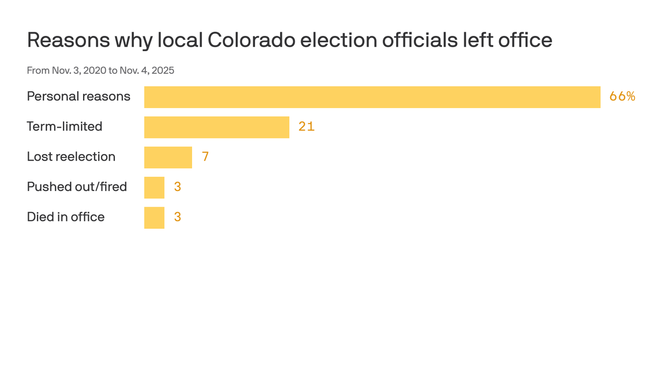 Colorado election officials left their jobs at a high rates, new report ...