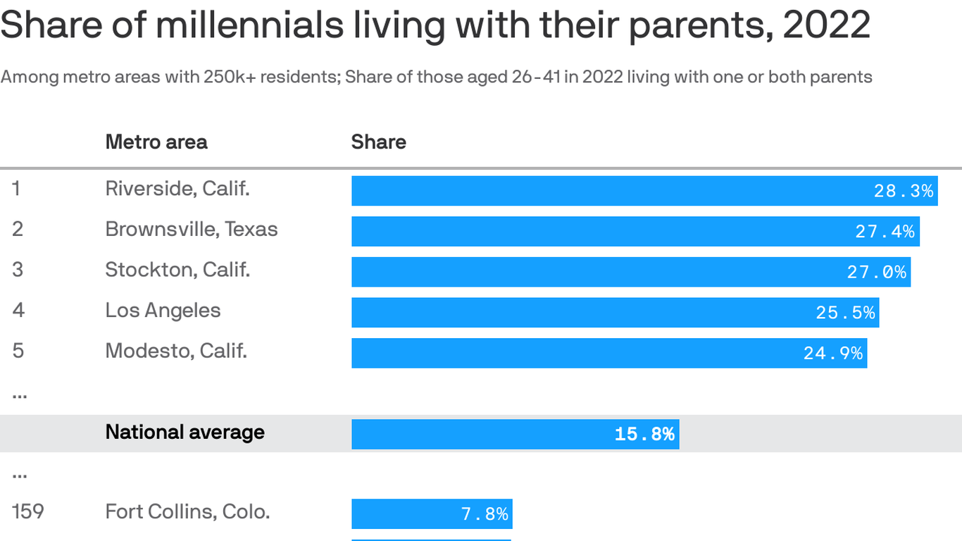 Here's how many U.S. millennials live at home
