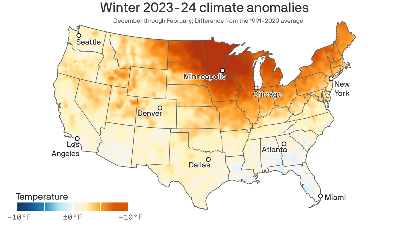 U.S. sees warmest December-February on record as "Lost Winter" fades