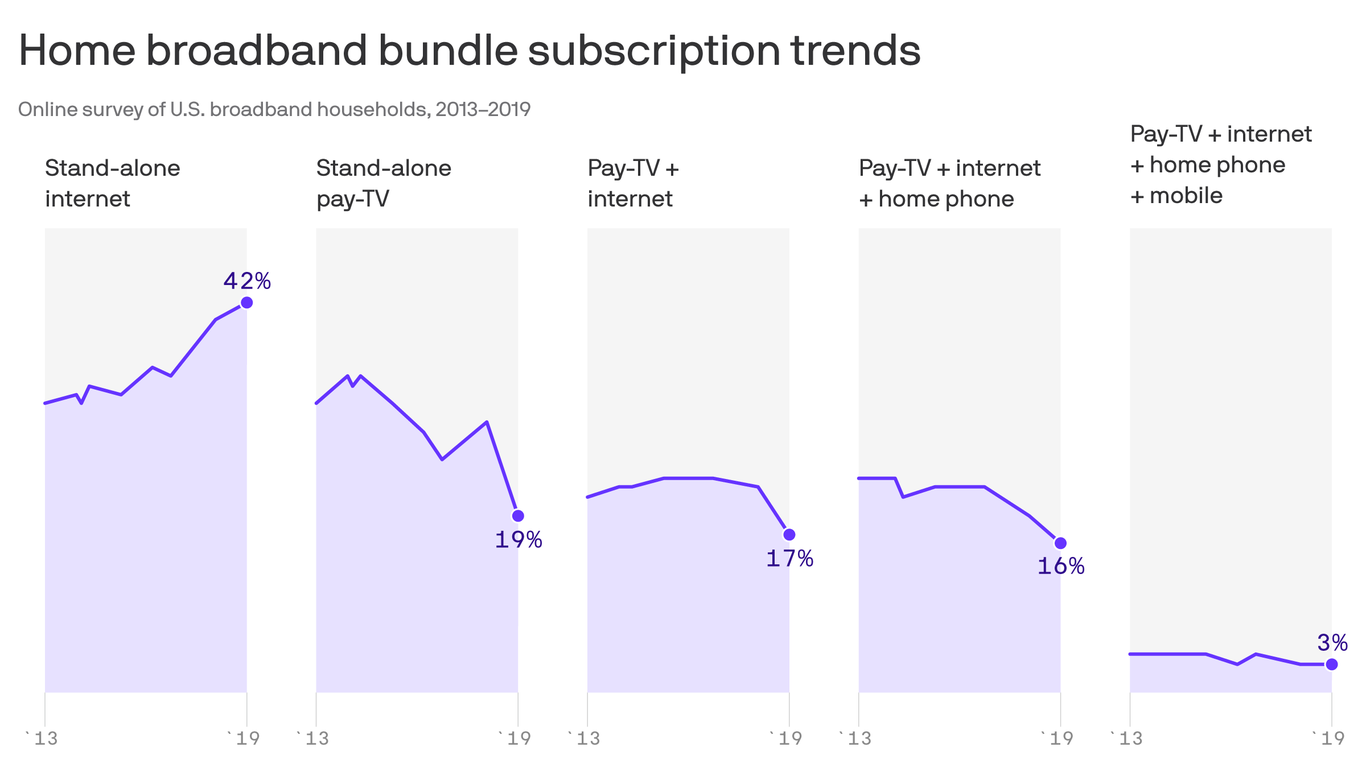 The coronavirus is breaking the traditional bundle of telecom services