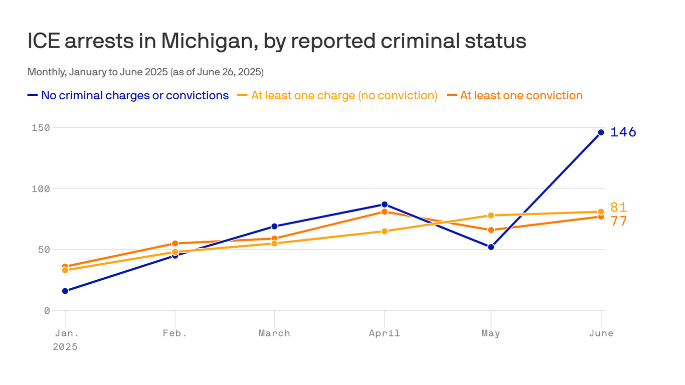 Noncriminal ICE arrests surge in Michigan after national policy shift ...
